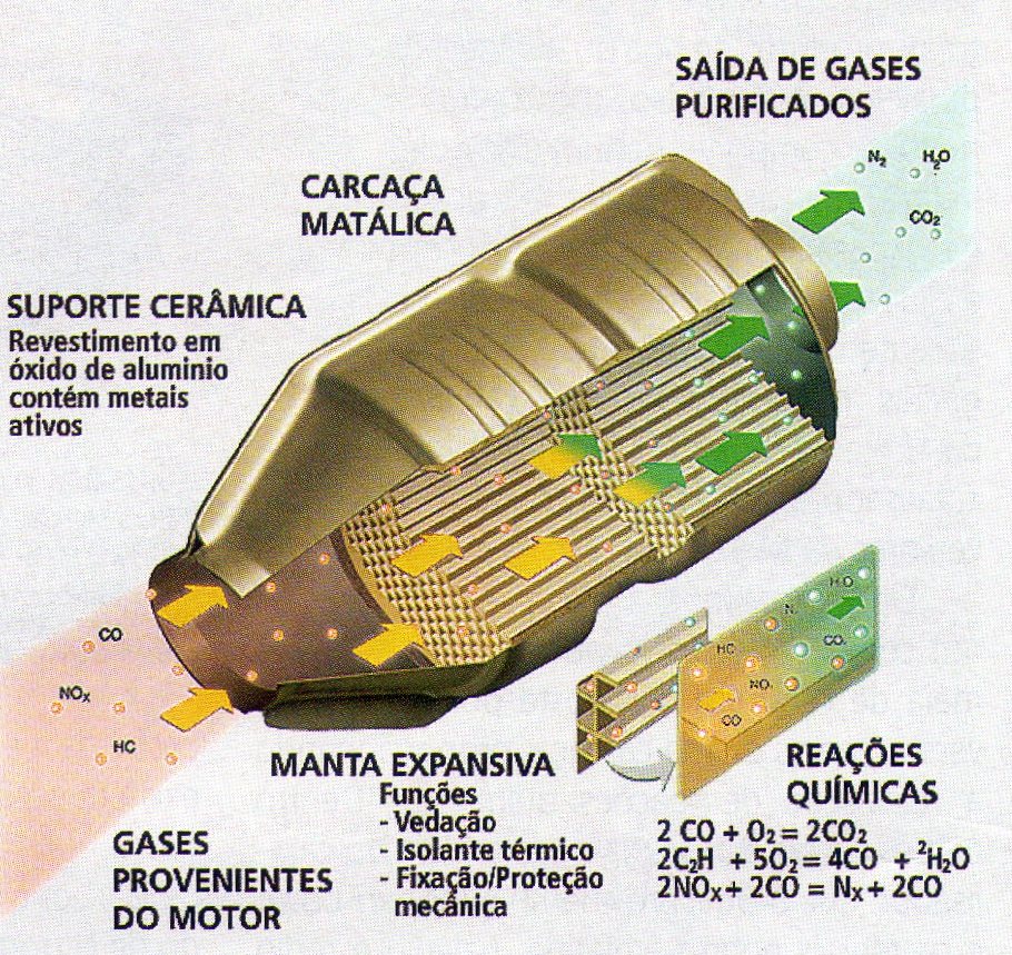 CATALISADOR: Como Funciona e Quando trocar? | Engin Engenharia Automotiva