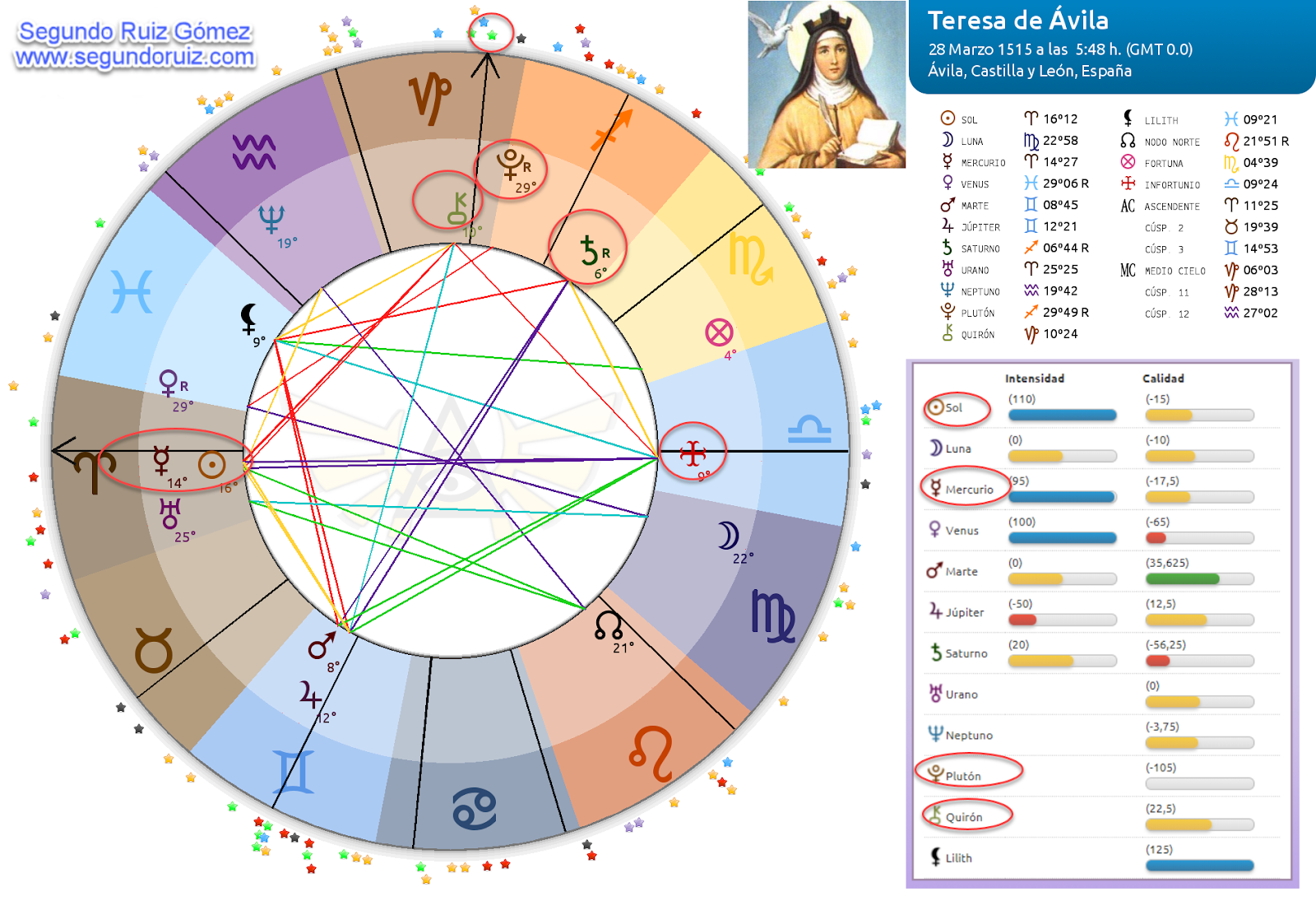 La Importancia de las Estrellas Fijas Dominantes.