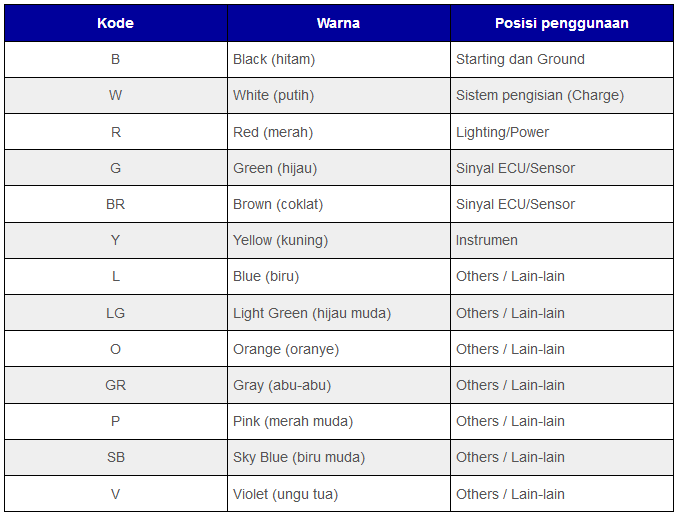 Ketahui Arti dan Fungsi warna Kelistrikkan Rumah dan Mobil - TUTORIAL ...