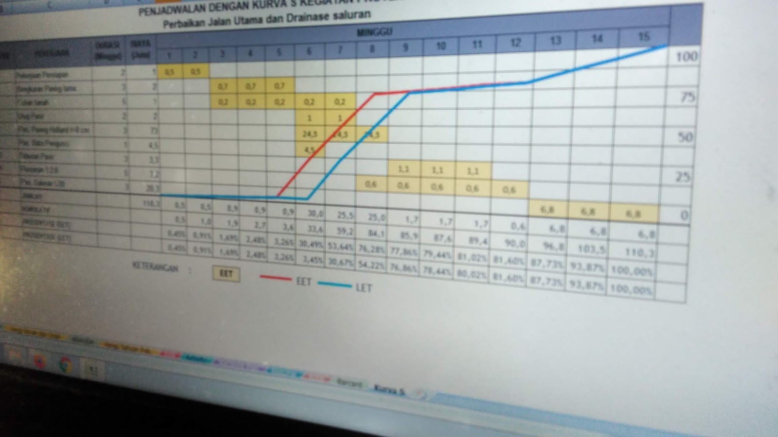 Pengendalian Proyek dengan Kurva S Berdasarkan Pembobotan Item Pekerjaan