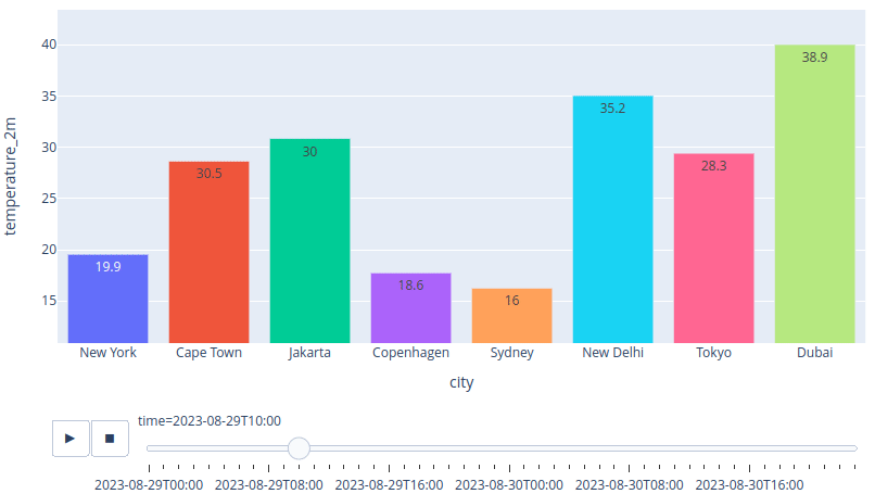 Get and Plot Weather Data at Any City in the World Using Python Get and Plot Weather Data at Any City in the World Using Python