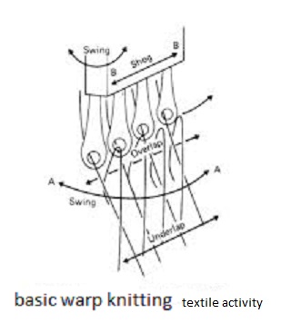 Textile@Fashion: Basic warp knitting principle