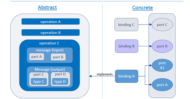 Oracle Maf Soa Oaf Adf Understanding Wsdl