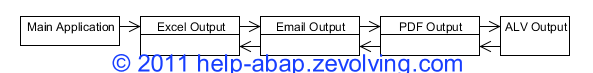 Abap Objects Design Patterns Decorator Abap Help Blog