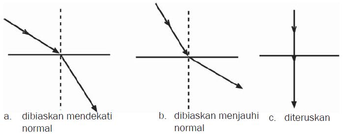 Pembahasan Tentang Pemantulan dan Pembiasan Cahaya pada Prisma