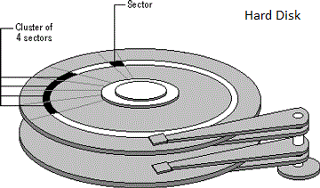 Computer Science and Engineering: Construction of Hard disk Sector