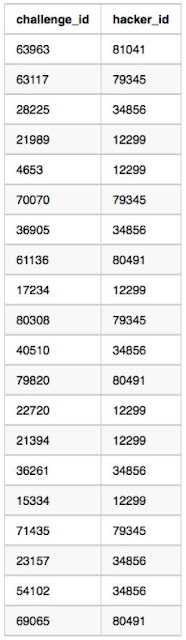 HackerRank: [SQL Basic Join] (7/8) CHALLENGES | inner join, having& Sub ...