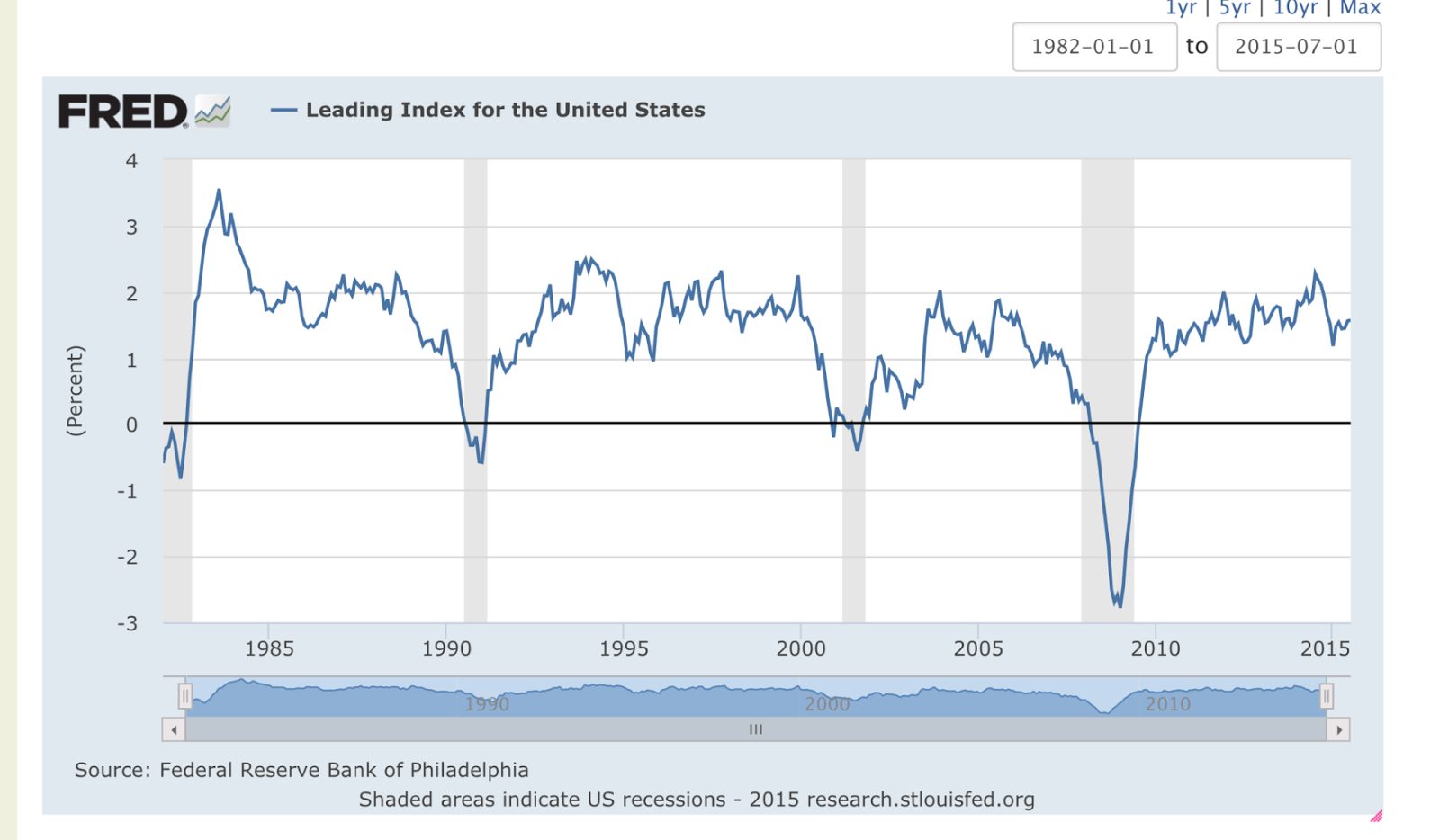 股息 現金流 被動收入 理財的心路歷程: 利用聯邦儲備經濟資料 fred --- 領先指數 LEADING INDEX , 買賣sp500 策略