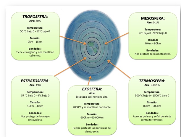 FÍSICA CIENCIA DEL SABER : LAS CAPAS ATMOSFÉRICAS