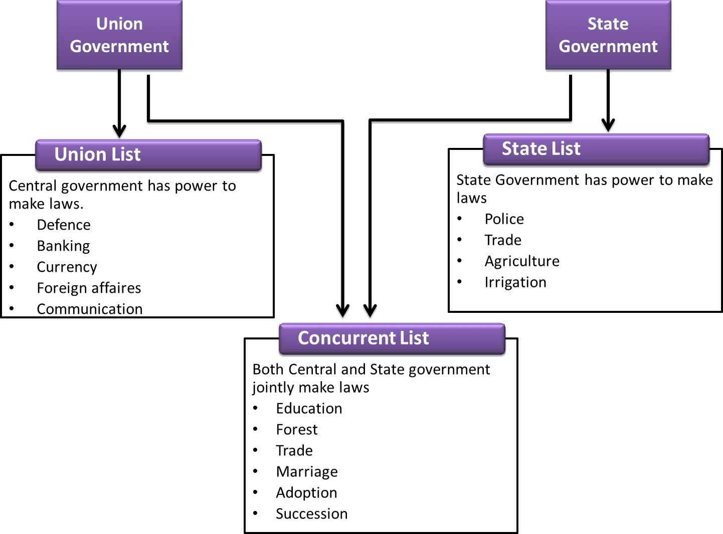HEM CHANDRA JOSHI, TGT (Social Studies): 02. FEDERALISM
