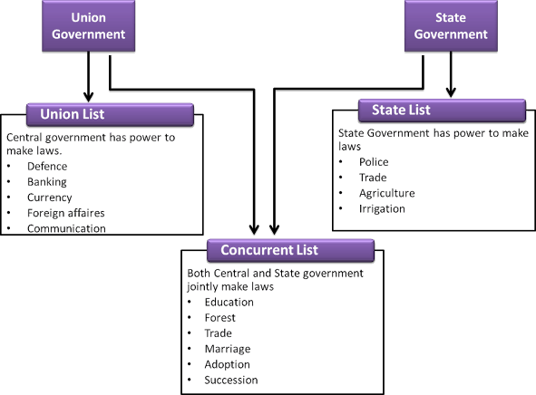 HEM CHANDRA JOSHI, TGT (Social Studies): 02. FEDERALISM