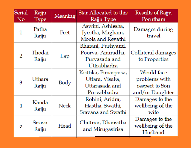 WHAT IS RAJJU PORUTHAM (RAJJU MATCH)?