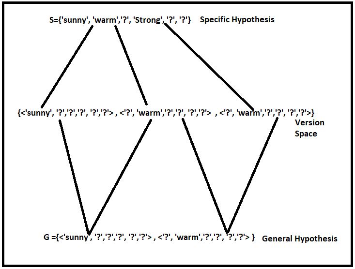 Candidate Elimination Algorithm Concept and Example - GetWays Solution