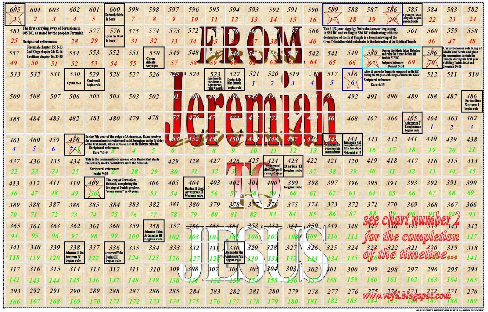 Valley of Decision: Daniel's Seventy Weeks Timeline