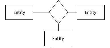 Membangun Sebuah Entity-Relationship Modeling atau ERD
