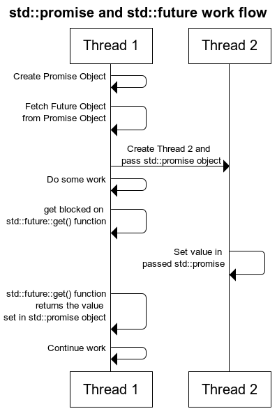 std::future and std::promise
