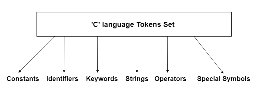 Character Set in C, C Tokens
