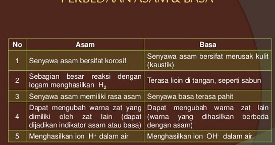 5 Perbedaan Asam dan Basa Serta Contoh Zatnya | Cara Membedakan Dan ...