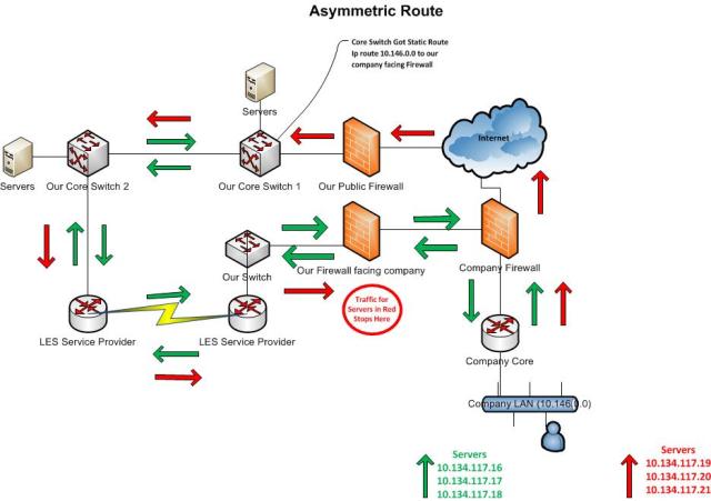 HB Services: The Concept of Asymmetric routing