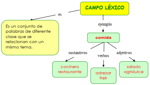 Campo Semántico & Léxico C7