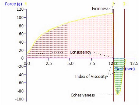 Texture Analysis Professionals Blog: Measure Rupture Force