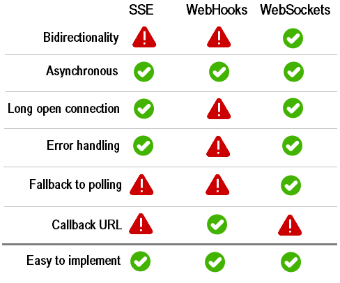 Java EE Novices: Server-sent events vs. WebHooks vs. WebSockets