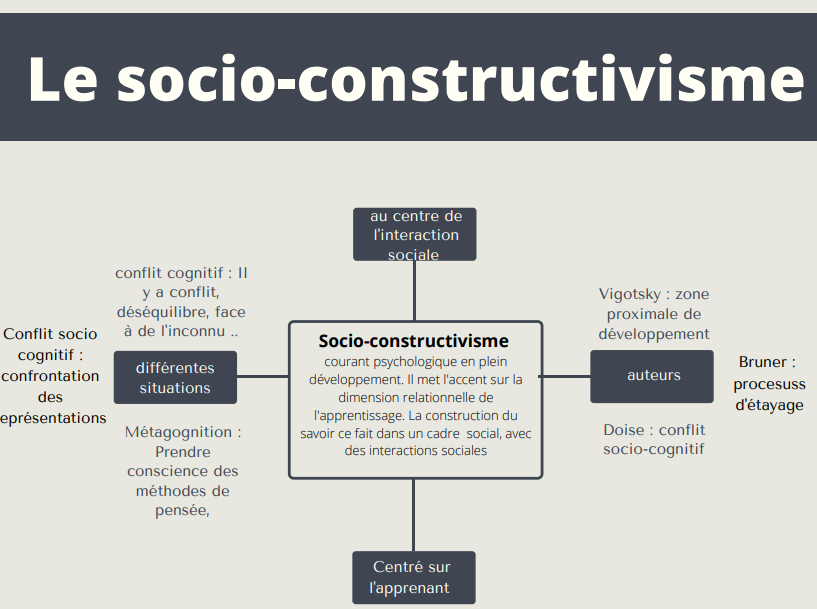 Le socio-constructivisme