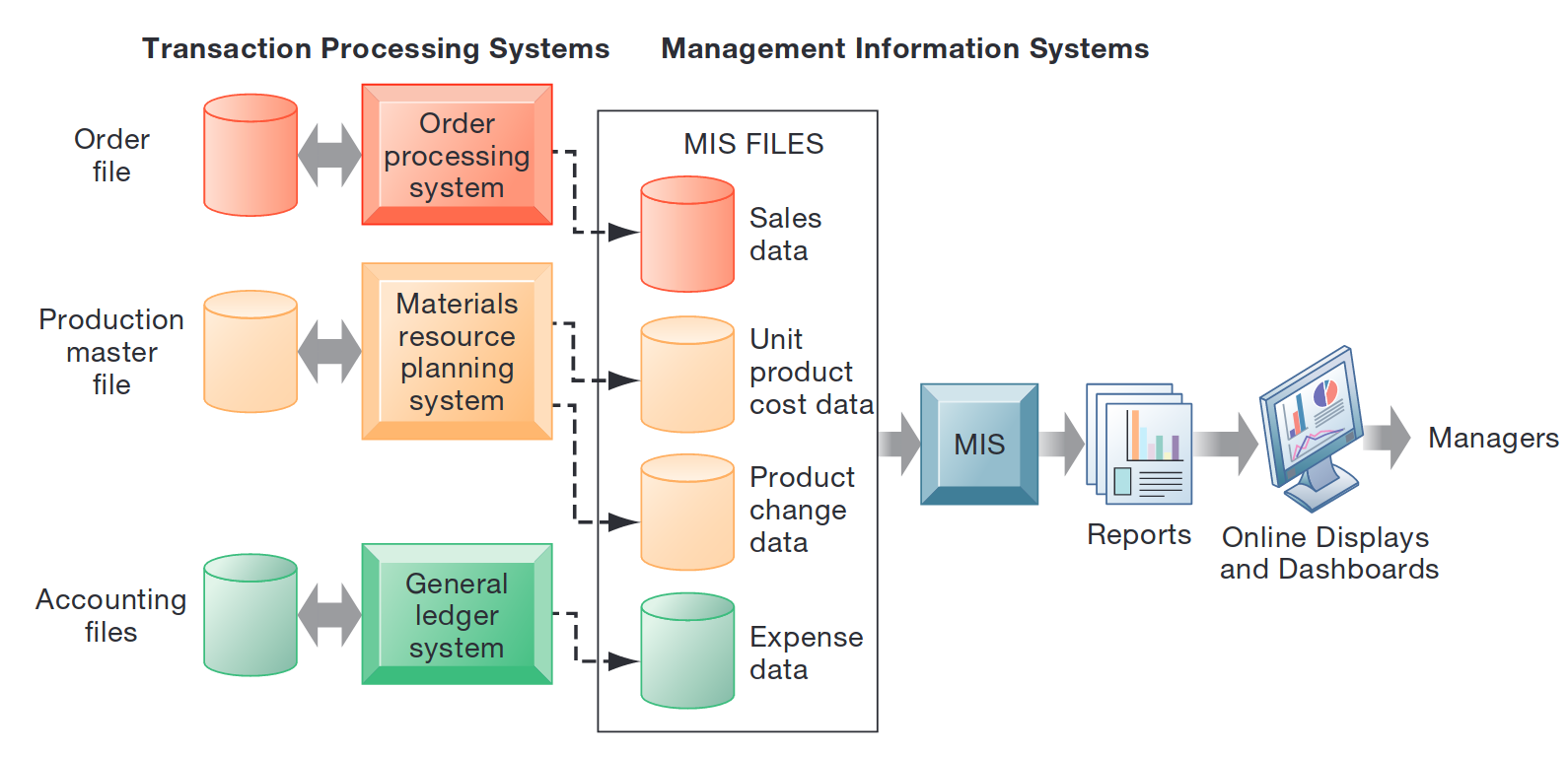 Management Information Systems - Lesson 2
