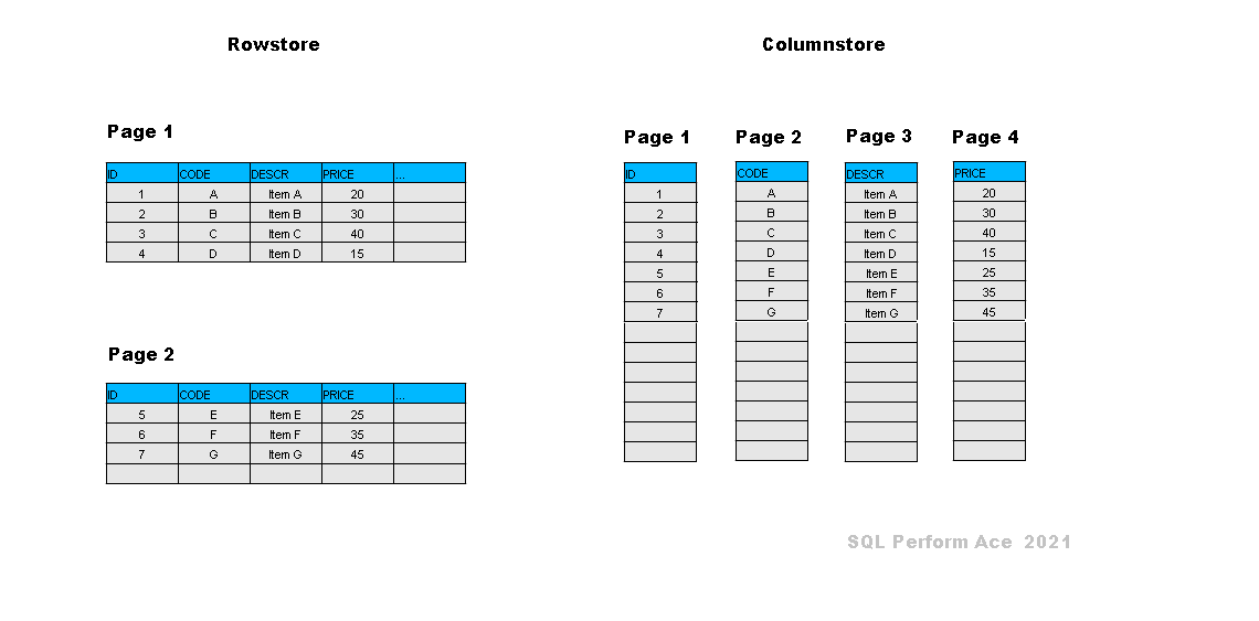 What Is A Non Clustered Columnstore Index Sqlserverce