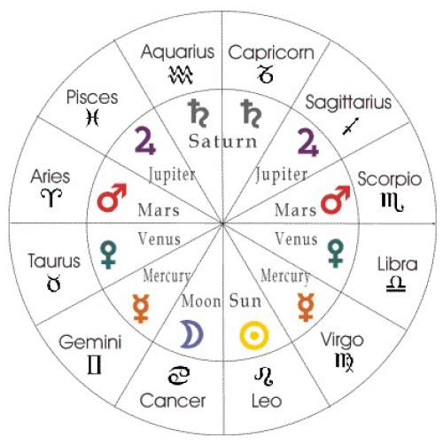 How to find your true astrological sign - adminero