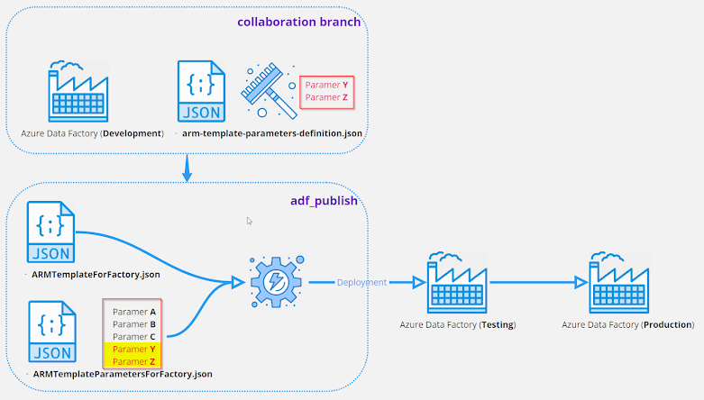 Collecting Custom Parametersvariables For Azure Data Factory Deployment Sqlservercentral