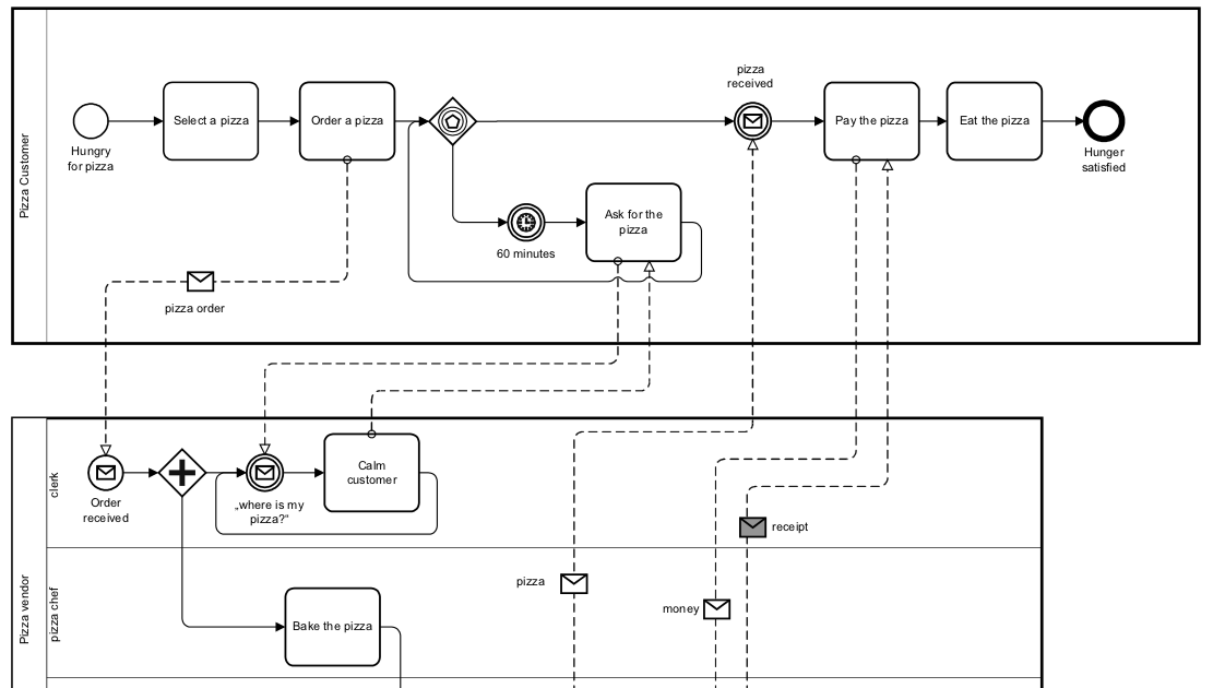 it's my blog: how to order a pizza (in BPMN)