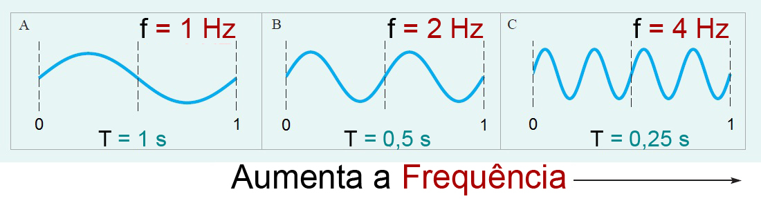 Ana Ferreira Explica 8º ano: CFQ - Período e Frequência de uma Onda