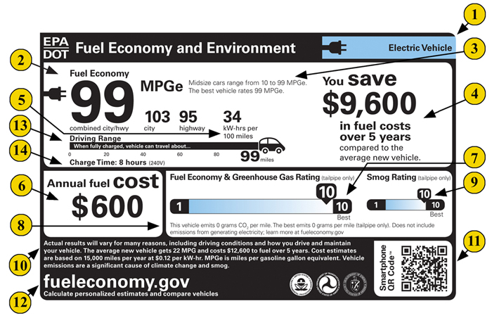 The MPG Illusion Website: CO2 Emissions, Electric Vehicles, the New EPA ...