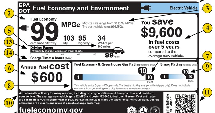 The MPG Illusion Website: CO2 Emissions, Electric Vehicles, the New EPA ...