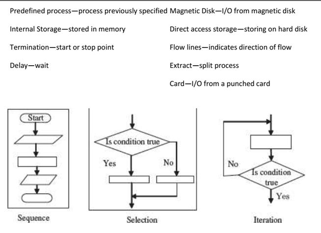 Computer Teaching Blog: Algorithms and flowcharts.