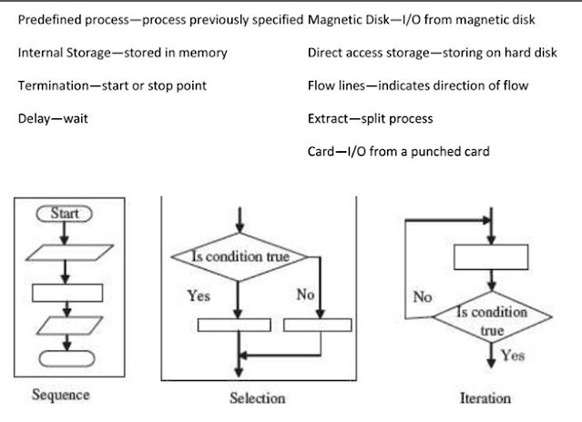 Computer Teaching Blog: Algorithms and flowcharts.