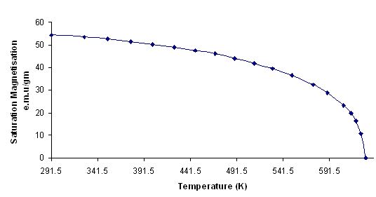 CURIE TEMPERATURE - ELECTRICAL ENCYCLOPEDIA