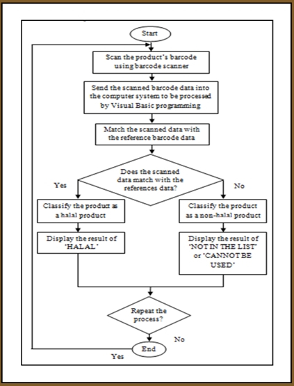 HALAL BARCODE SCANNER USING VISUAL BASIC
