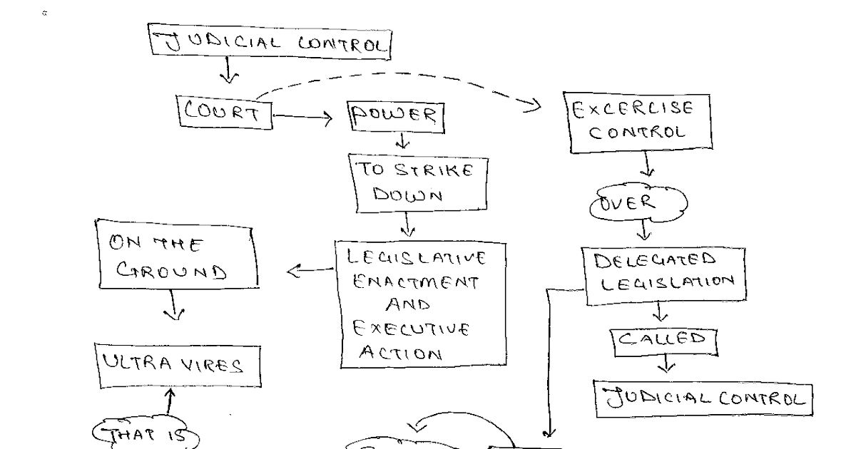 BLS LLB: administrative law - judicial control over delegated legislation