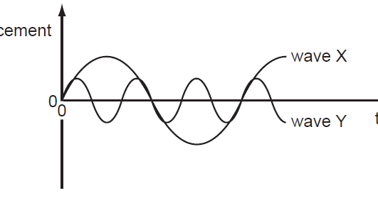 Diagram shows two waves X and Y. Wave X has amplitude 8 cm and ...