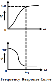 Capacitive Transducer - Construction, Working Principle, Advantages ...