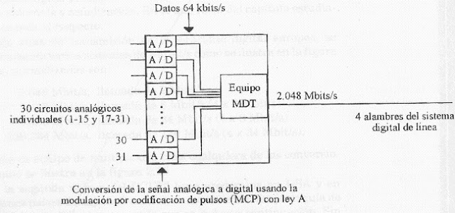 Telecomunicaciones: Modulación PCM