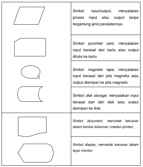 Pengertian Flowchart : Model Flowchart, Simbol Flowchart