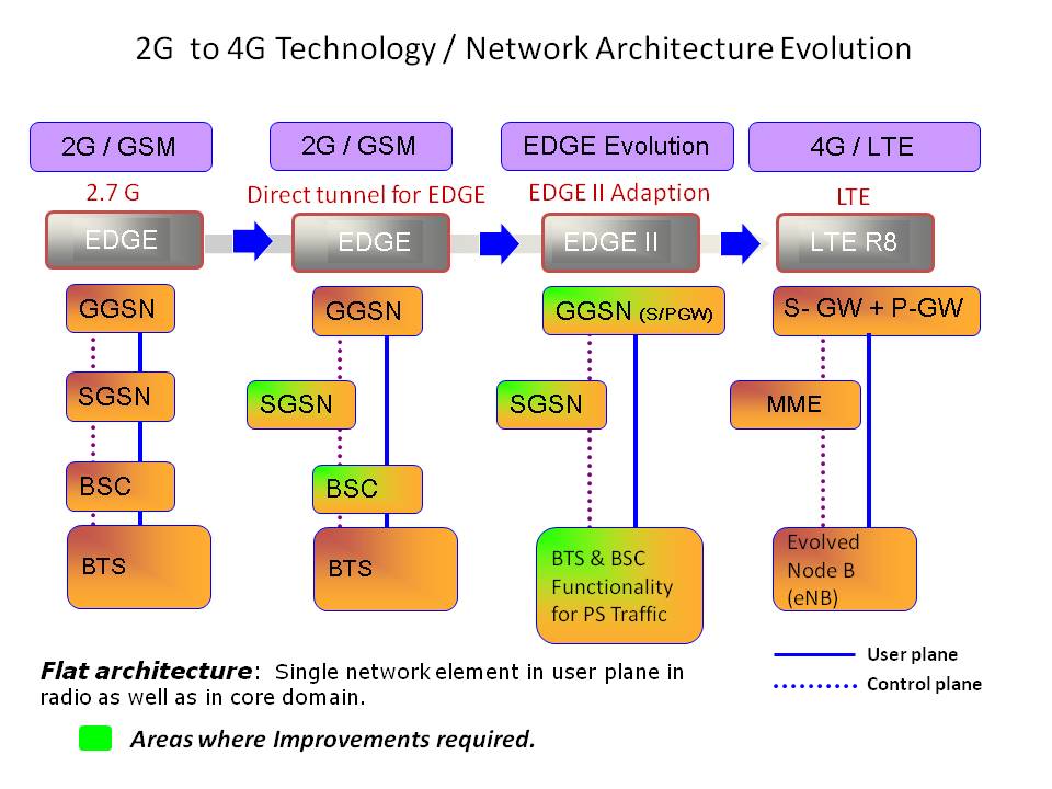 Mobile Telecom in 6G Era: EDGE Evolution - Part 4