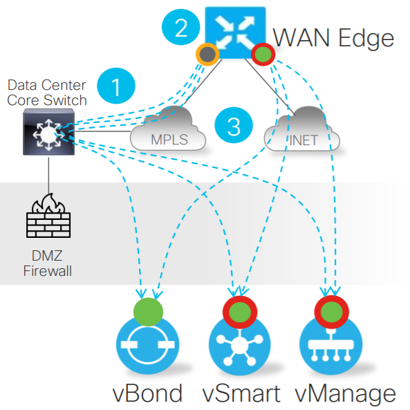 Cisco SDWAN: vManage, vSmart, vBond setup from Scratch and the integrations with each other ...