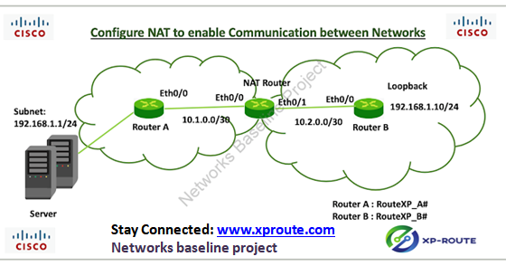 Route XP Private Network Services: Configure NAT to Enable Communication Between Overlapping ...