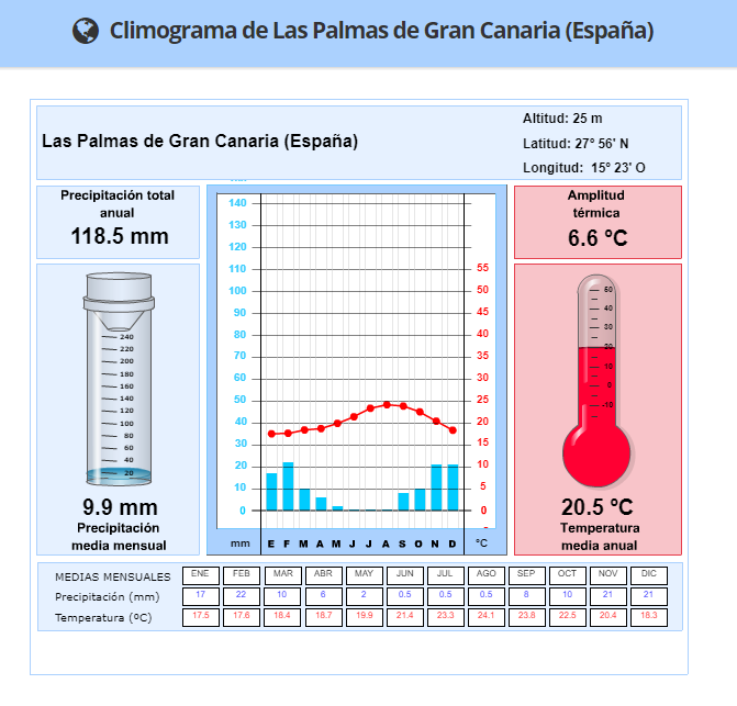 Blog de Ciencias Sociais do IES Sánchez Cantón: Climograma do clima ...