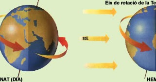 La pissarra de Miriam: Moviments de la Terra. Part I: el moviment de ...