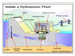 Hydraulic Energy